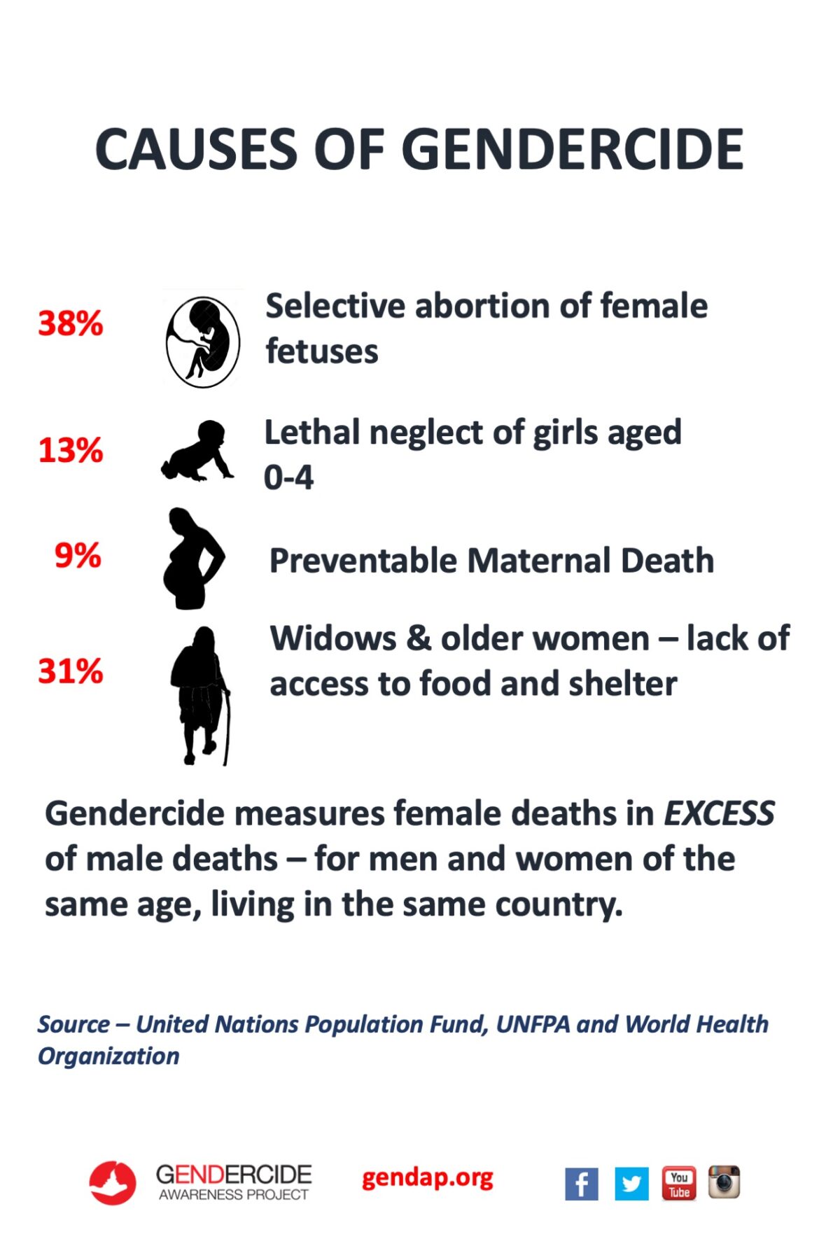 Gendercide - Gendercide Awareness Project